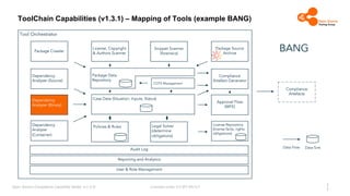 Open Source Compliance Automation Capability Map | PPT