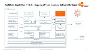 Open Source Compliance Automation Capability Map | PPT