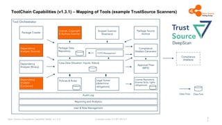 Open Source Compliance Automation Capability Map | PPT
