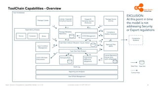 Open Source Compliance Automation Capability Map | PPT