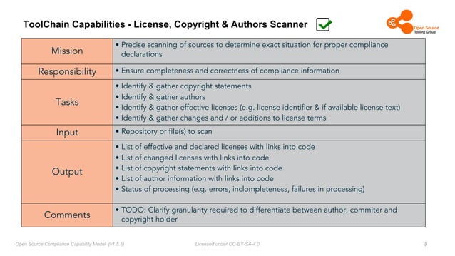Open Source Compliance Automation Capability Map | PPT