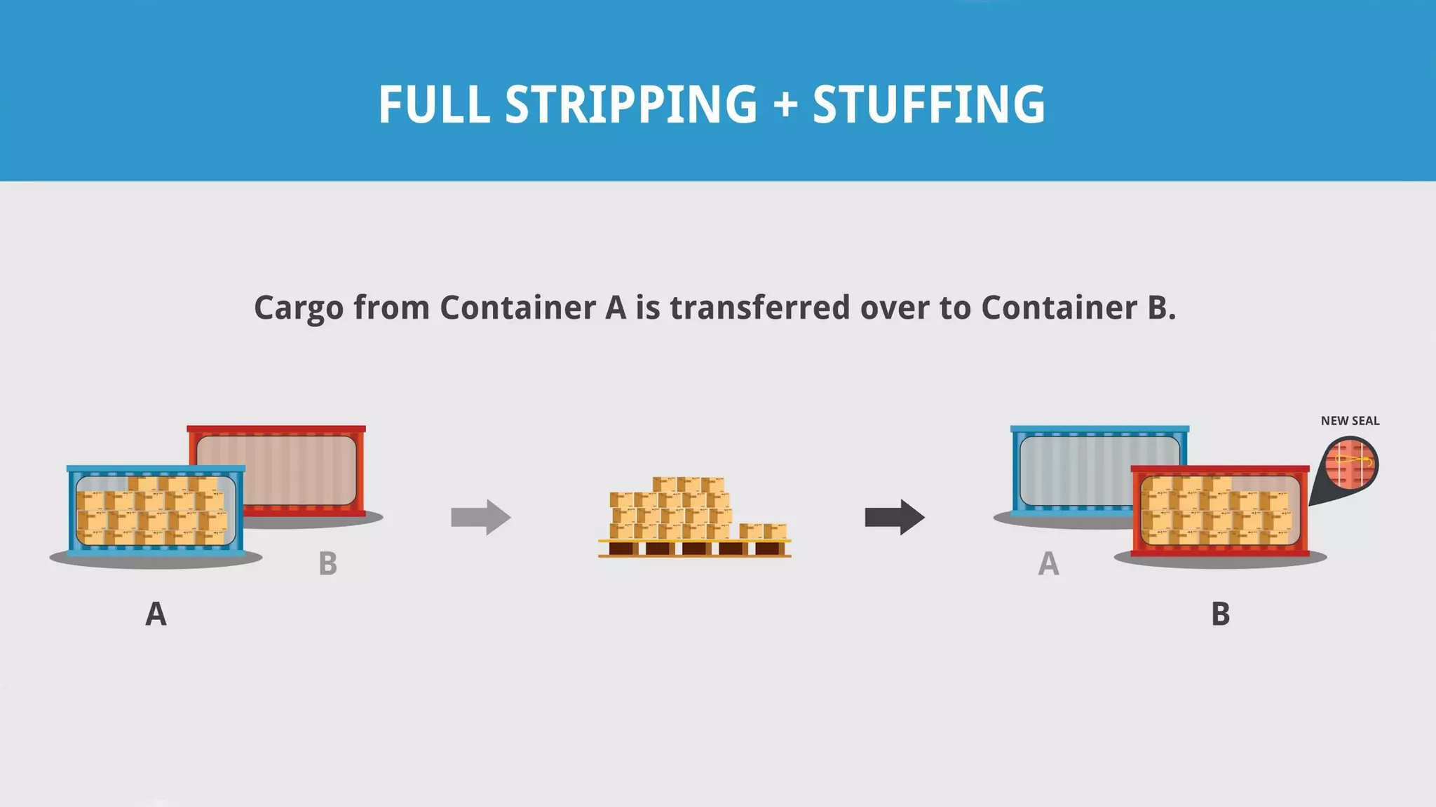Cargo Port - Stripping & Stuffing Operations | PDF