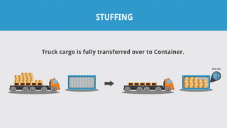 Cargo Port - Stripping & Stuffing Operations | PDF