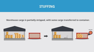 Cargo Port - Stripping & Stuffing Operations | PDF