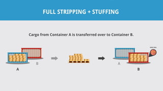 Cargo Port - Stripping & Stuffing Operations | PDF