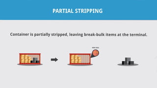 Cargo Port - Stripping & Stuffing Operations | PDF