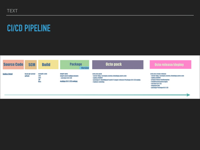CI/CD Pipeline with Octopus Deploy | PPT