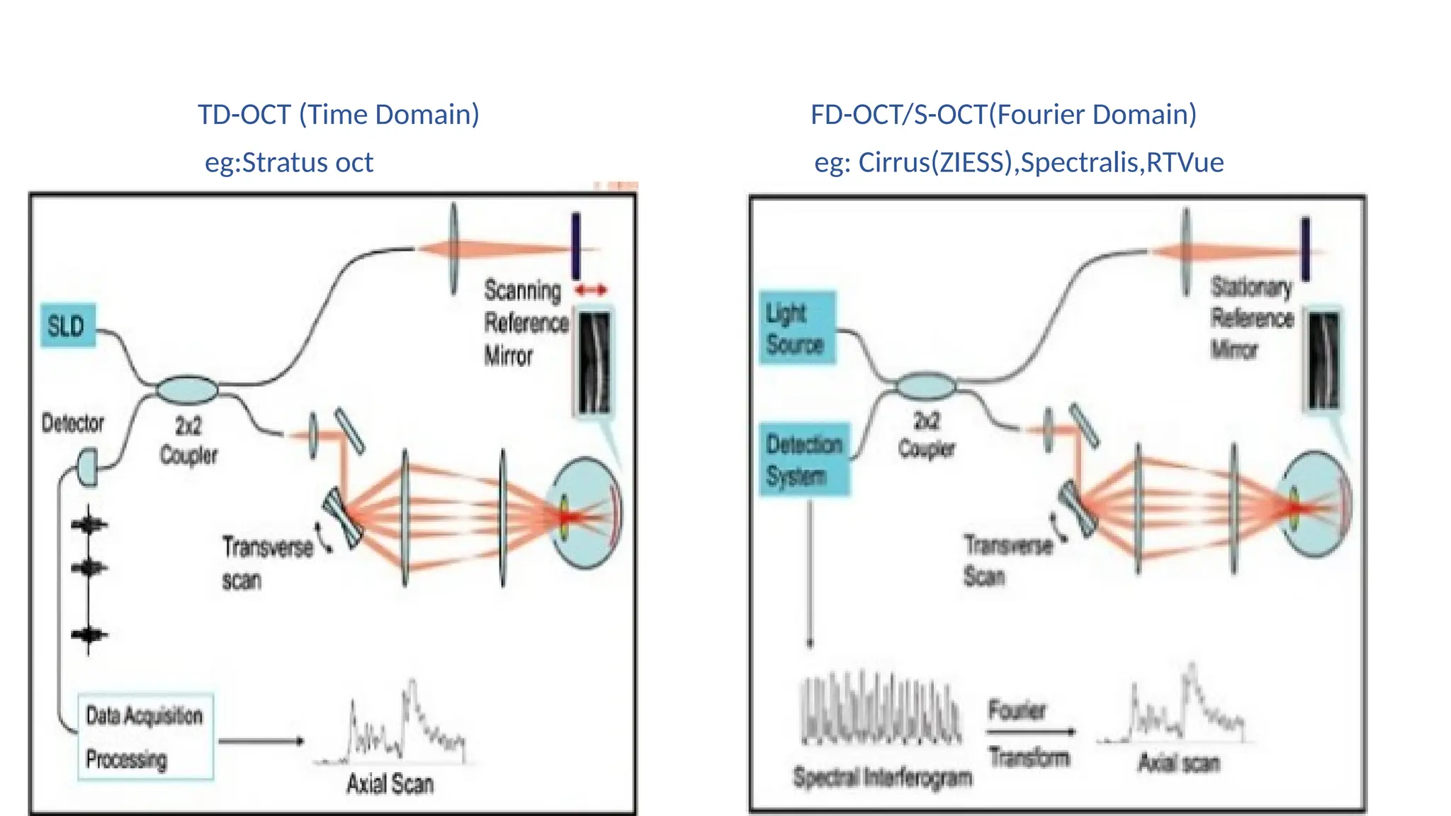 Optical coherence Tomography basics in Ophthalmology | PPTX