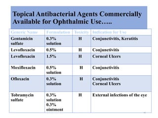 ocular-pharmacology-I Drugs used in eye disorders | PPTX