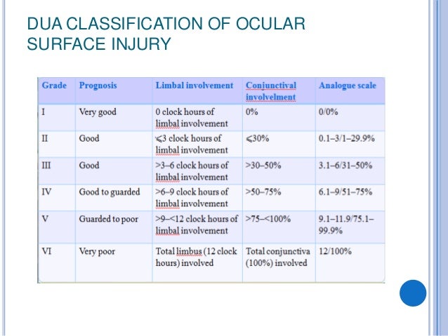 Ocular chemical injury