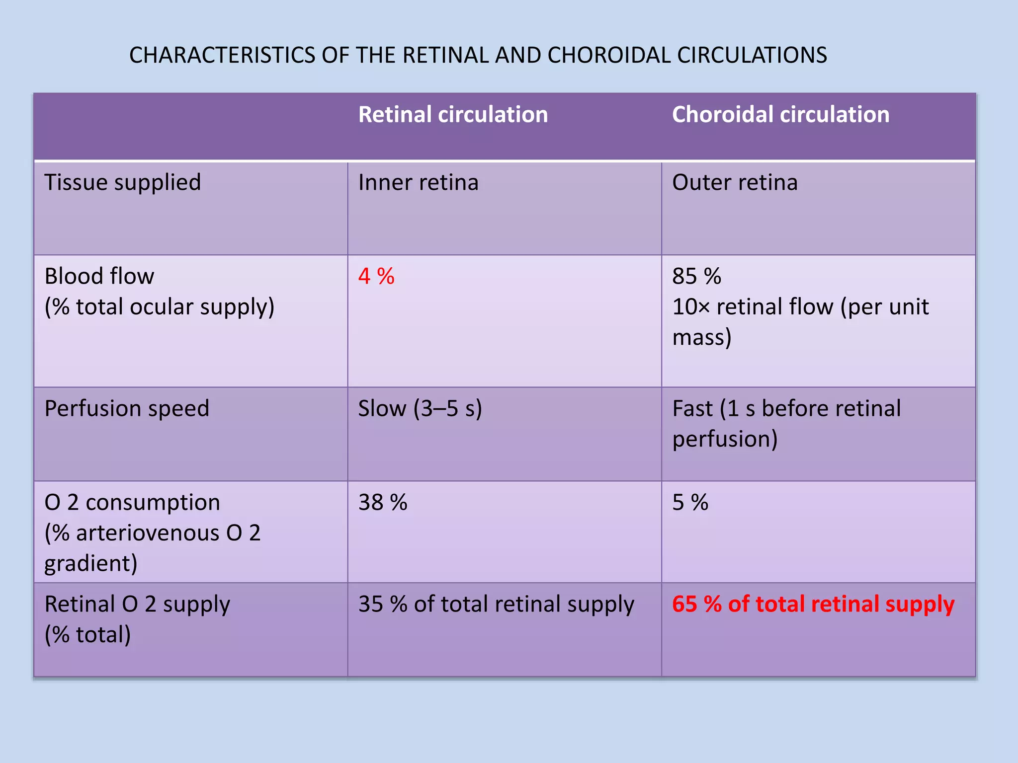 Ocular circulation | PPTX