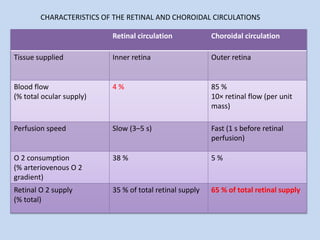 Ocular circulation | PPTX | Eye and Vision Conditions | Diseases and ...