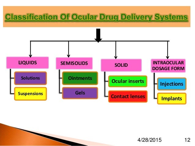 Ocular drug delivery by pratik mahajan Ocular drug delivery by pratik mahajan