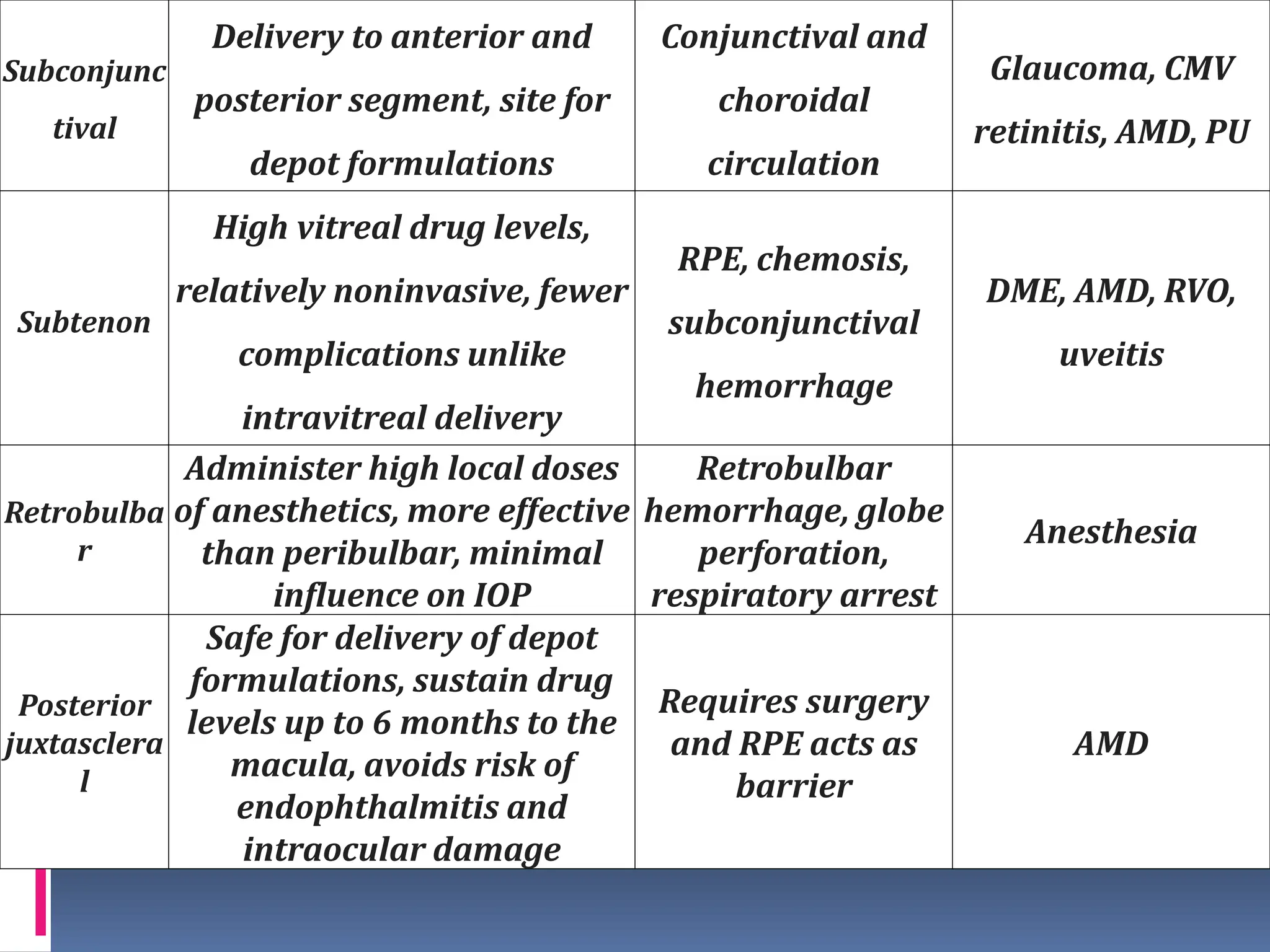 ocular drug delivery systems and its applications | PPTX