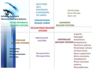 Ocular delivery system | PPTX