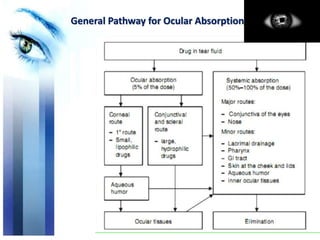 Ocular delivery system | PPTX