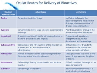 Ocular delivery system | PPTX