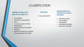 Ocular Drug Delivery System(OCDDS) | PPT
