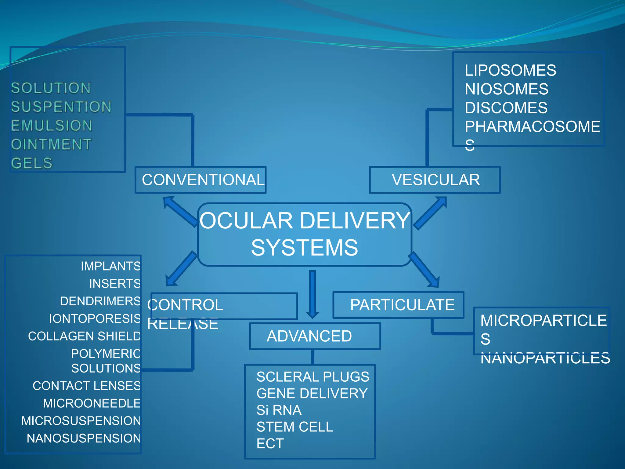 Ocular drug delivery system | PPTX