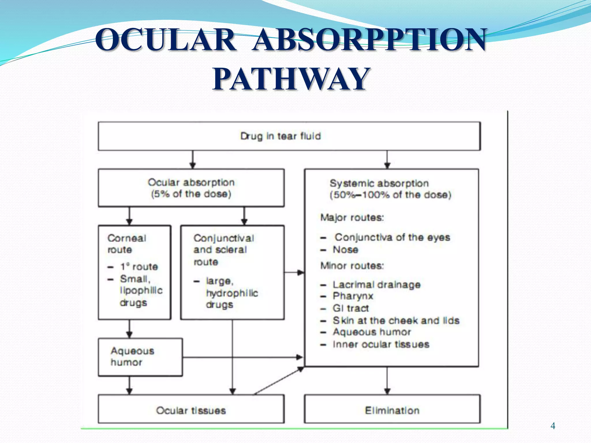 Ocular drug delivery system | PPTX