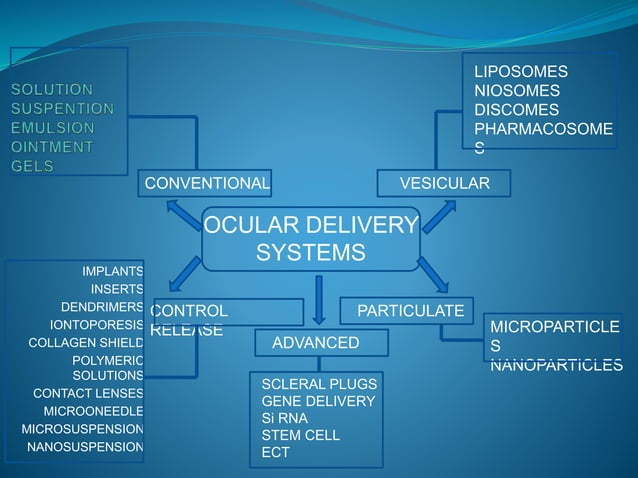 Ocular drug delivery system | PPTX | Eye and Vision Conditions | Diseases and Conditions