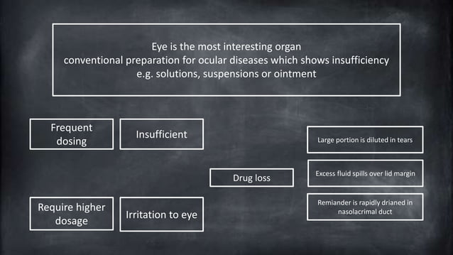 Ocular drug delivery | PPTX | Eye and Vision Conditions | Diseases and ...