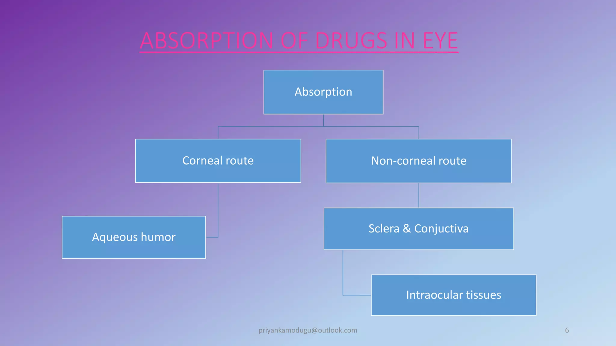 Ocular drug delivery system | PPTX