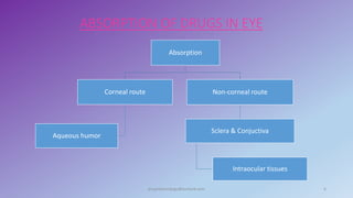 Ocular drug delivery system | PPTX