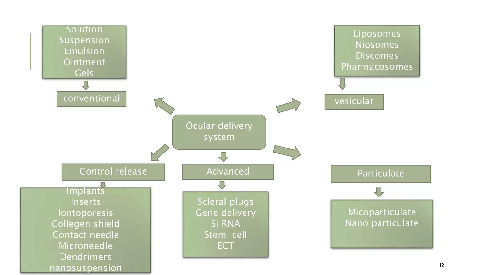 Ocular drug delivery system | PPTX