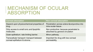 Ocular drug delivery system | PPTX