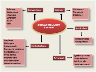 Ocular drug delivery system | PPTX