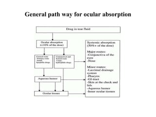 Ocular drug delivery system | PPT