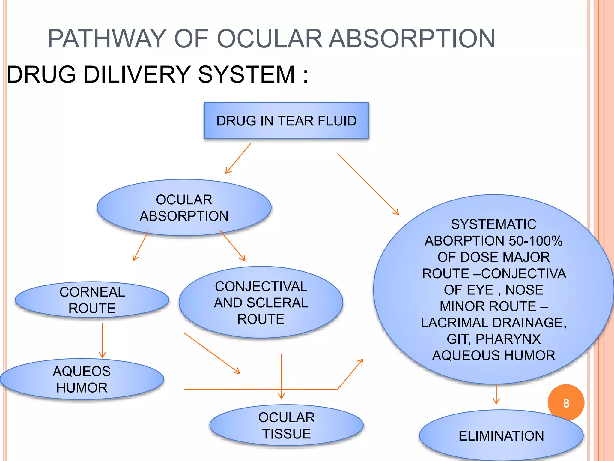 Ocular drug delivery system23 | PPTX