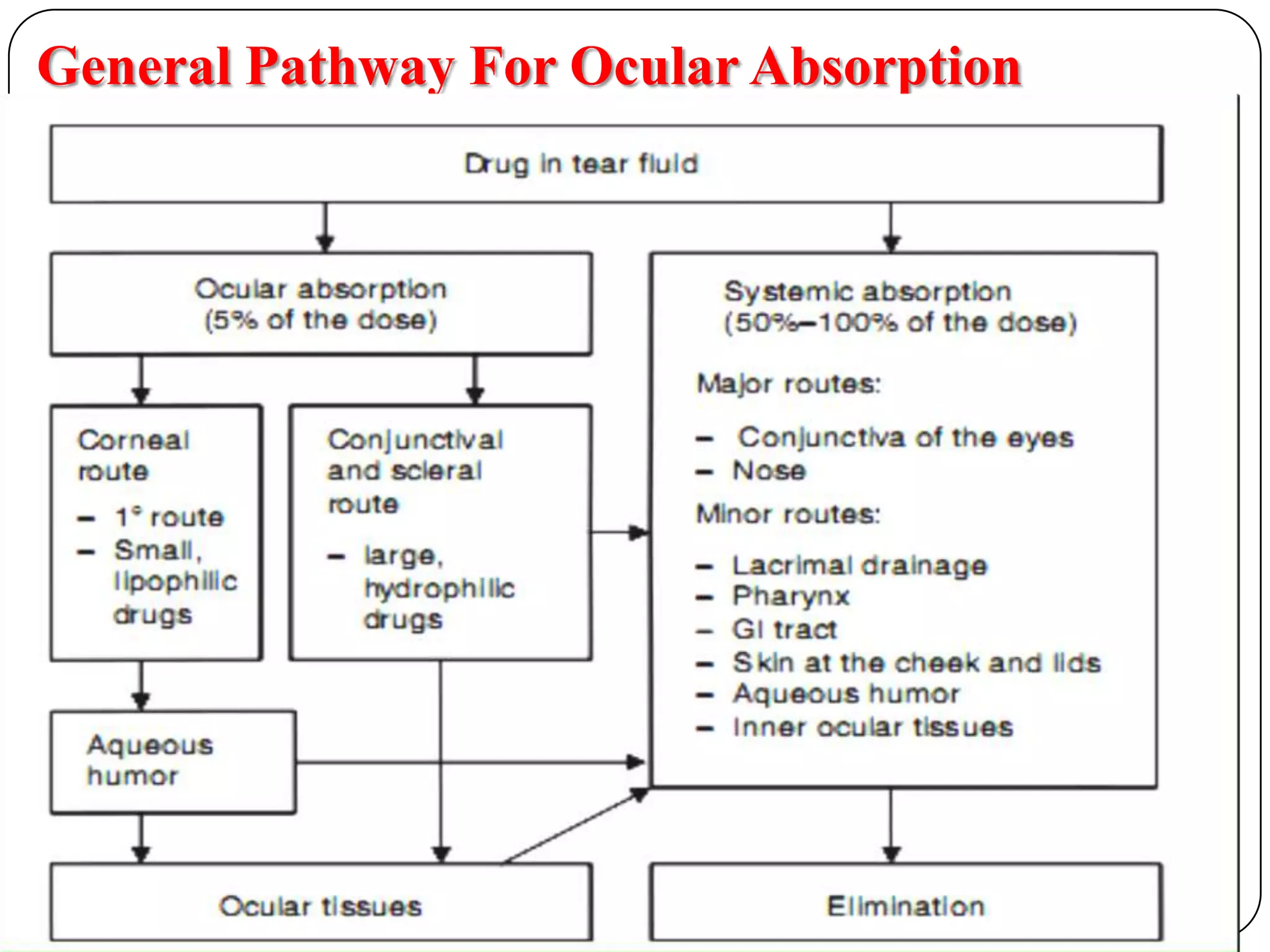 Ocular drug delivery system & ocuserts | PPTX