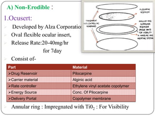 Ocular drug delivery system & ocuserts | PPTX