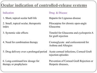 Ocular drug delivery system & ocuserts | PPTX