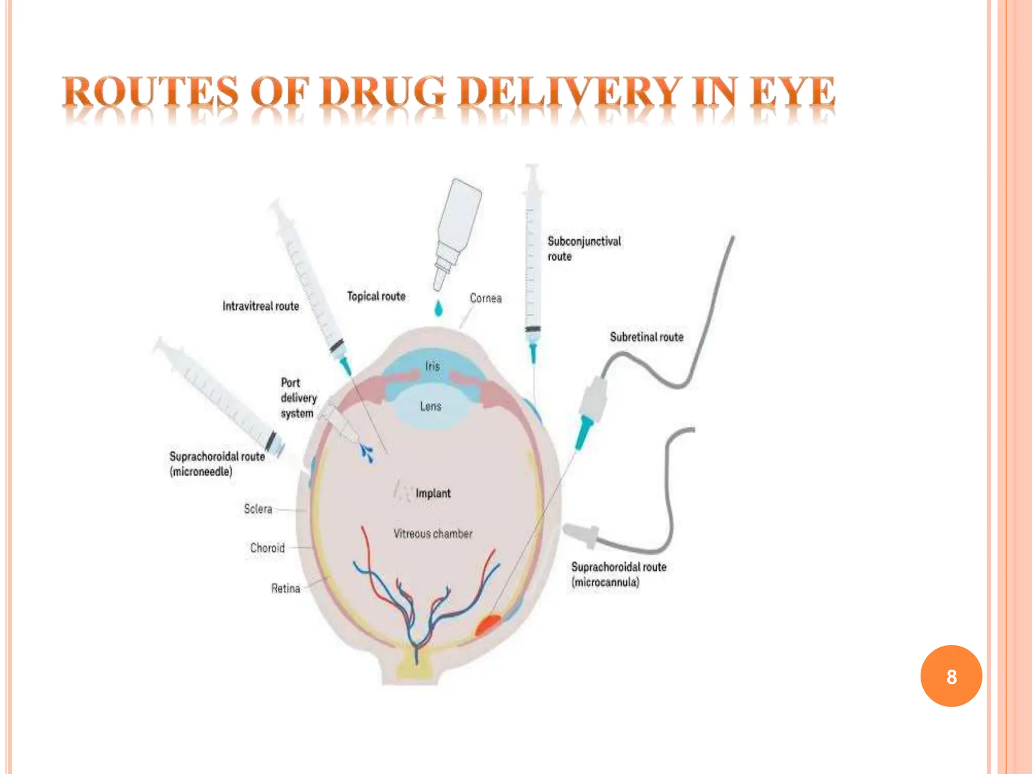 ocular drug delivery systems in drug delivery systems | PPT