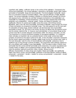 overview of Ocular drug delivery systems | PDF