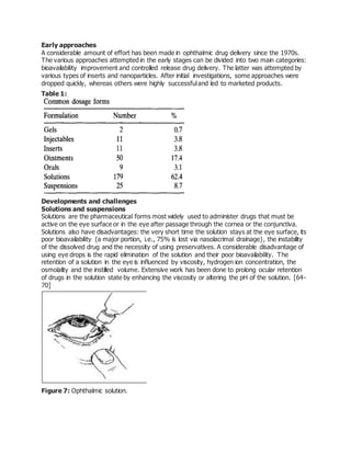 overview of Ocular drug delivery systems | PDF