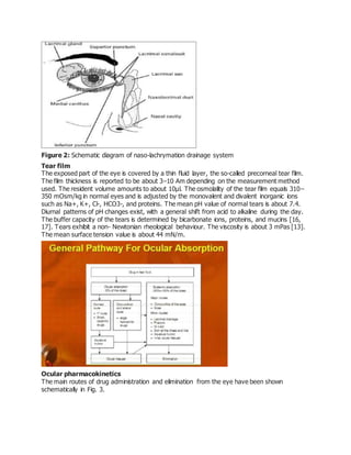 overview of Ocular drug delivery systems | PDF