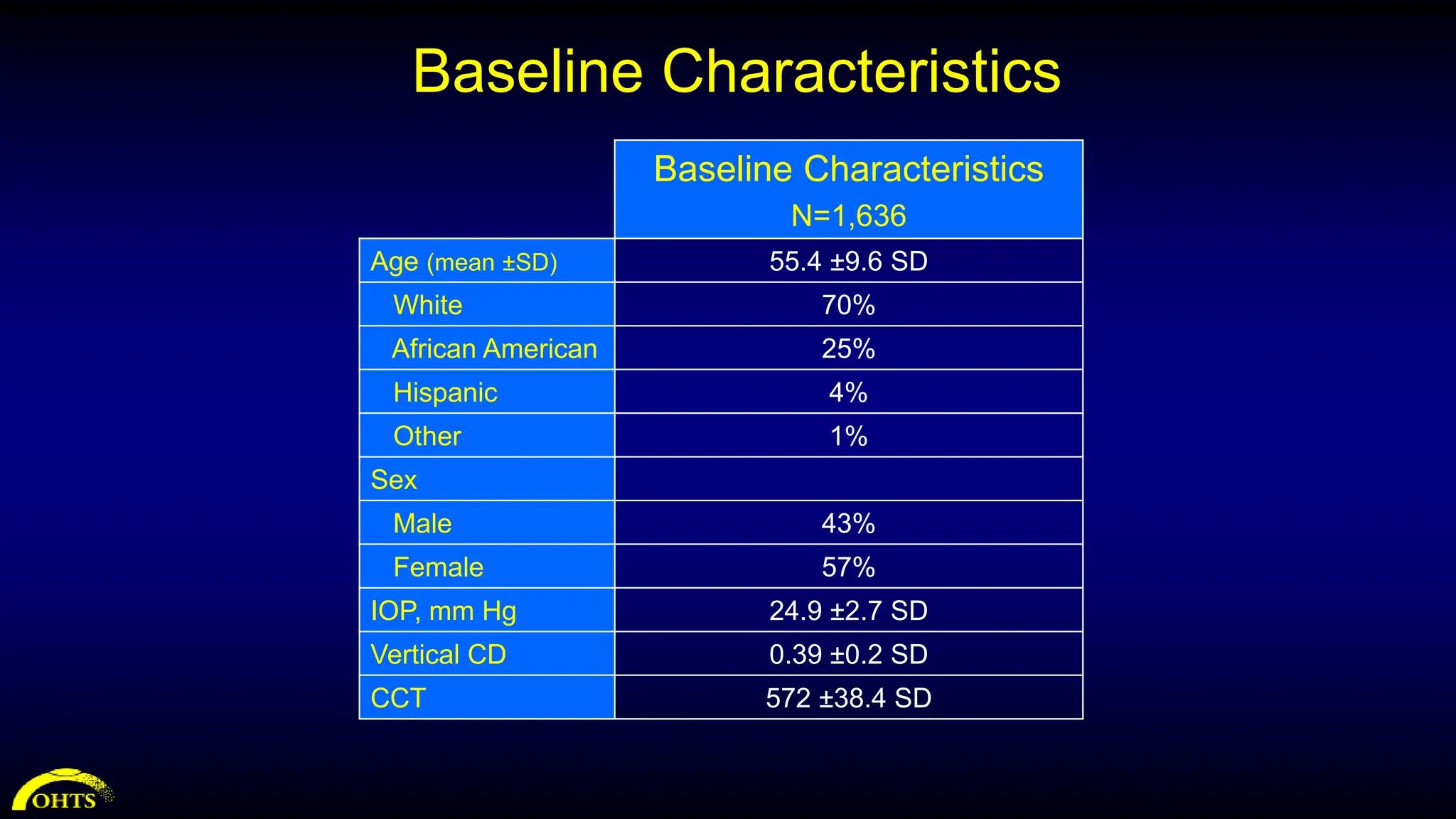 Ocular Hypertension Treatment study (OHTS).pptx | Eye and Vision ...