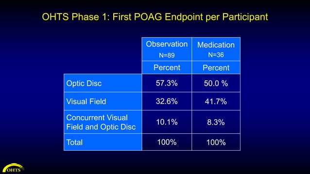 Ocular Hypertension Treatment study (OHTS).pptx | Eye and Vision ...
