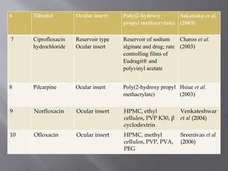 OCULAR INSERT AS OCULAR DRUG DELIVERY SYSTEM.pptx | Free Download