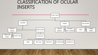 Ocular inserts ppt | PPTX