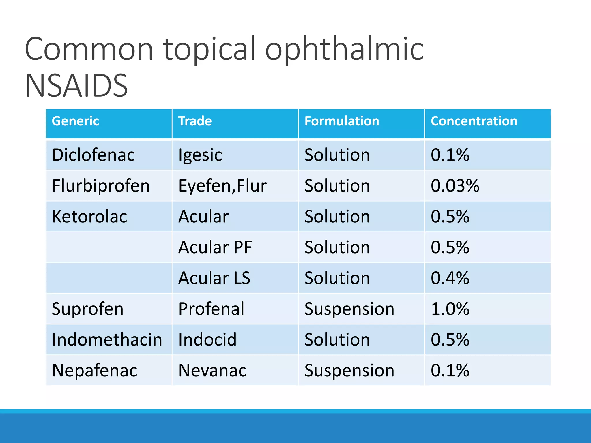 Ocular NSAIDs and Steroids | PPTX