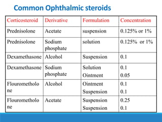 Ocular NSAIDs and Steroids | PPTX