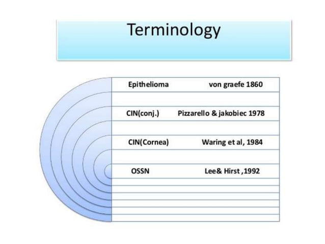 Ocular surface squamous neoplasia(ossn) | PPTX