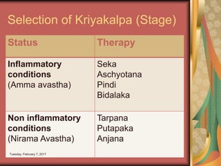 OCULAR THERAPEUTICS AND KRIYAKALPA IN AYURVEDA | PPTX