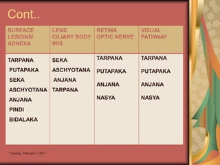 OCULAR THERAPEUTICS AND KRIYAKALPA IN AYURVEDA | PPTX