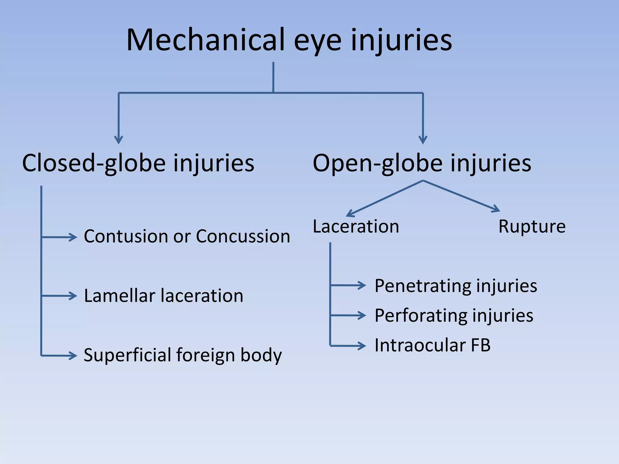 Ocular trauma | PDF